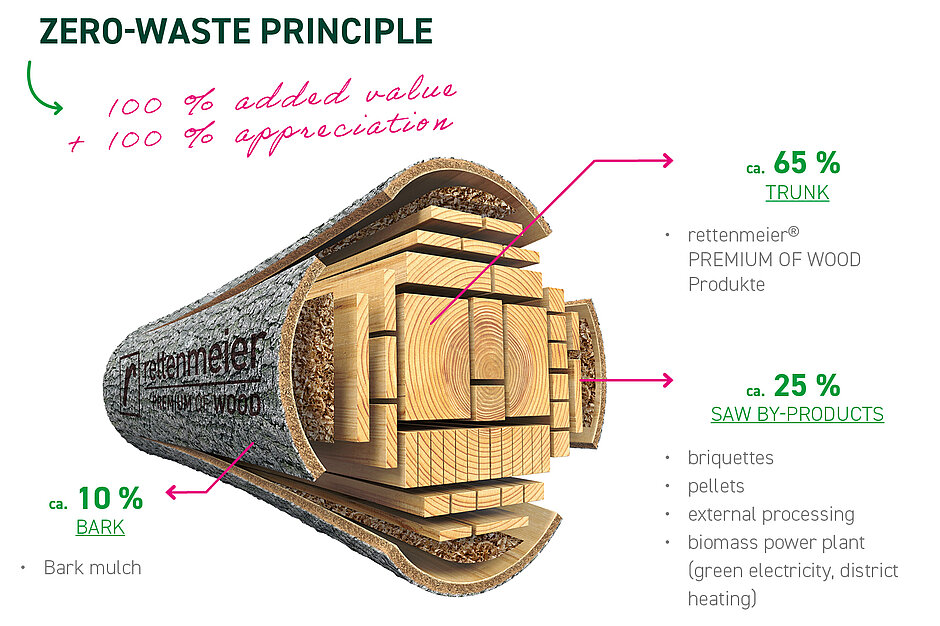 zero-waste: Rettenmeier